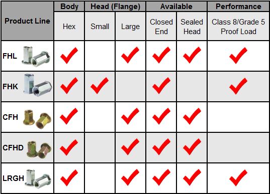Hex Body Rivet Nuts | Half and Full Hex | Sherex Fastening